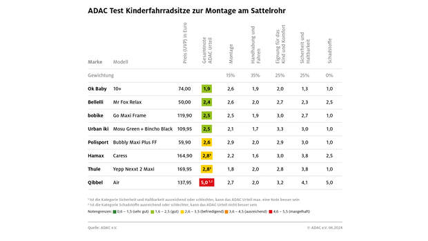 ADAC-Test: Die besten Kinderfahrradsitze 2024 | bike-x.de