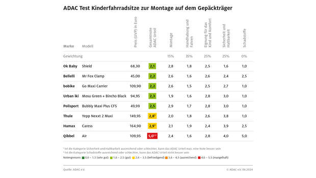ADAC-Test: Die besten Kinderfahrradsitze 2024 | bike-x.de