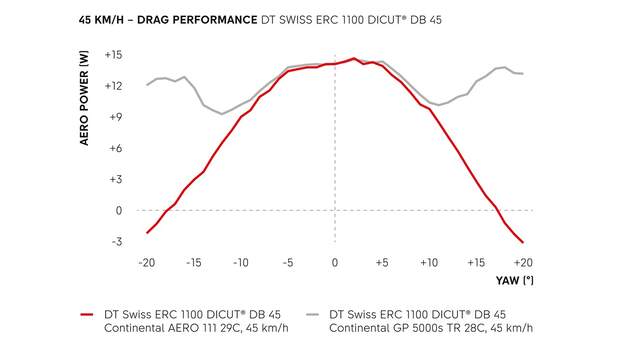 Erster Test: Aero-Rennradreifen Aero 111 | bike-x.de